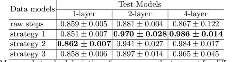 New Properties Of The Data Distillation Method When Working With