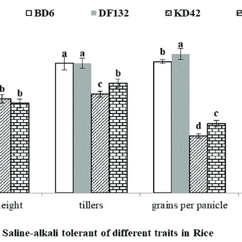The Saline Alkali Tolerance Coefficient Of Plant Height Tiller Number