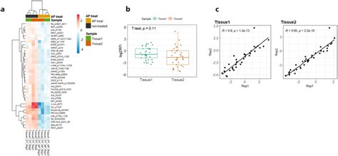 rppa assessment of ap treatment in ff tissue samples a unsupervised