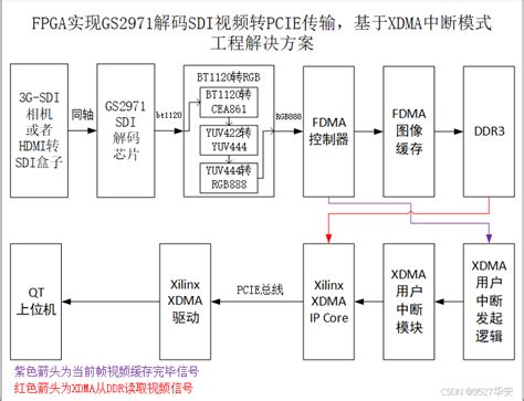 Fpga实现gs2971解码sdi视频转pcie传输，基于xdma中断架构，提供4套工程源码和技术支持 知乎