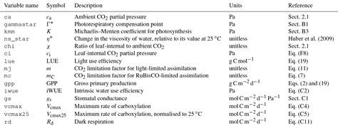 GMD P Model V1 0 An Optimality Based Light Use Efficiency Model For Simulating Ecosystem