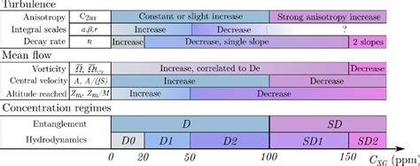 Figure 11 From Oscillating Grid Turbulence In Shear Thinning Polymer Solutions Semantic Scholar