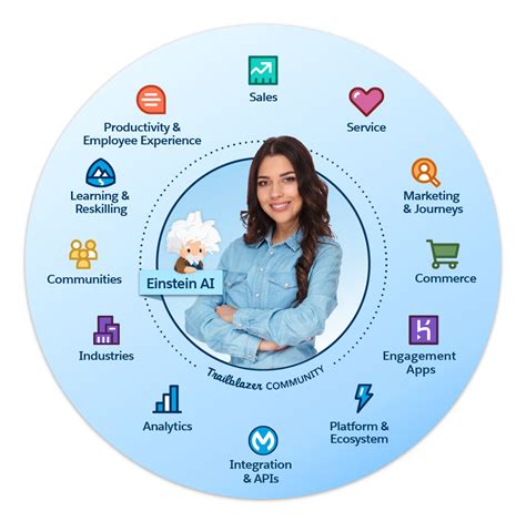 Salesforce Customer 360 Digital Transformation