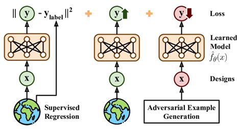 Overview Of Coms Our Method Trains A Model Of The Objective Function Download Scientific