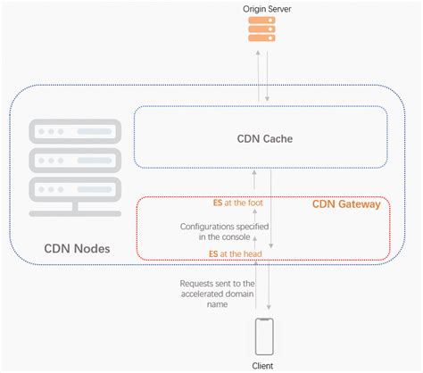 How EdgeScript Works CDN Alibaba Cloud Documentation Center