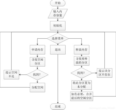 采用首次适应算法实现动态分区分配过程的模拟①、作业1申请130kb ②、作业2申请60kb ③、作业3申请100kb ④、作业2释放