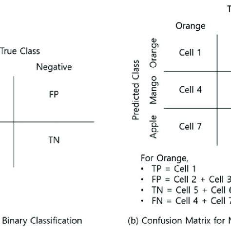 Confusion Matrices A Binary Classification And B Multi Class Download Scientific Diagram