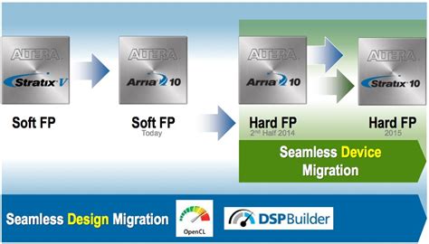 Altera Expands Floating Point Hardware Support Across Its Product Lines Berkeley Design