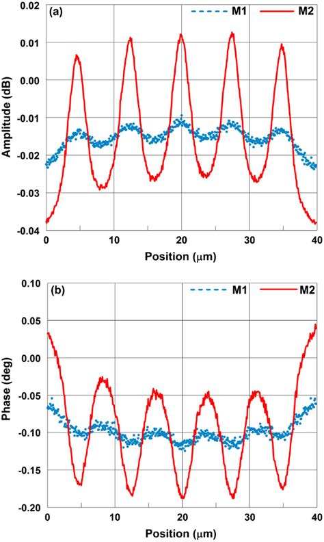 A Averaged Cross Section Of Figure 2c Showing The S11 Reflected