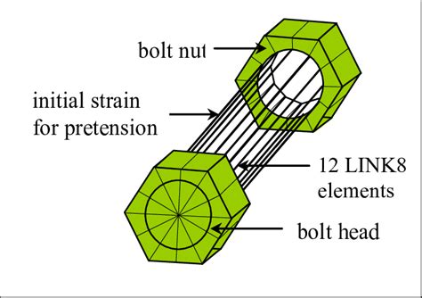 Finite Element Model Of Bolt Download Scientific Diagram
