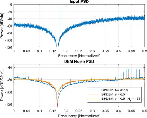 Figure 1 From A Spur Free Dynamic Element Matching Scheme For Bandpass