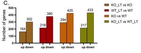 Experimental Design Correction Of Sequencing Samples And Number Of