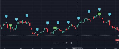 Would Like To Print Number Using Modulo Operators In Pine In Every