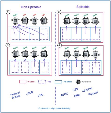 A Guide To Optimising Your Spark Application Performance Part 2