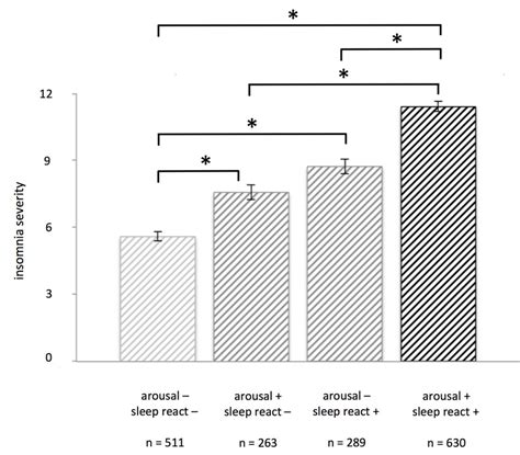 Insomnia Severity Scores Vary Depending On Low Medium Or High