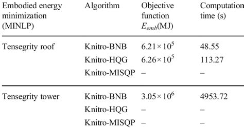 Embodied Energy Minimization Minlp Solutions By Knitro Minlp Solvers