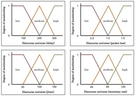 Fuzzification Here Are Some Examples Of The Rules Of Fuzzification Used Download Scientific Fuzzification Here Are Some Examples Of The Rules Of Fuzzification Used Download Scientific