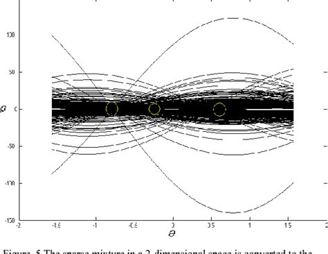 Figure 5 From Mixing Matrix Identification For Underdetermined Blind Signal Separation Using