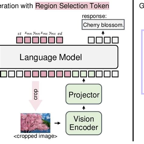 Pdf Introducing Visual Perception Token Into Multimodal Large Language Model