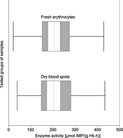 Box Plots Of Itpase Activities In Fresh Erythrocytes And Dbs