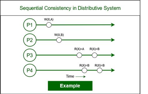 Sequential Consistency In Distributed Systems Geeksforgeeks