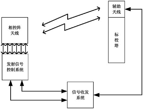 Phased Array Transmission Calibration Method Based On Quadrature