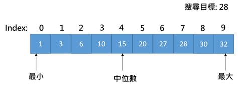 Leetcode筆記 線性搜尋 Linear Search 和 二元搜尋 Binary Search 觀念介紹 零博客 2021q2