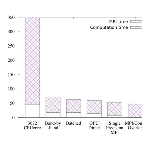 Shows The Reduction Of The Computational Time Associated With Different