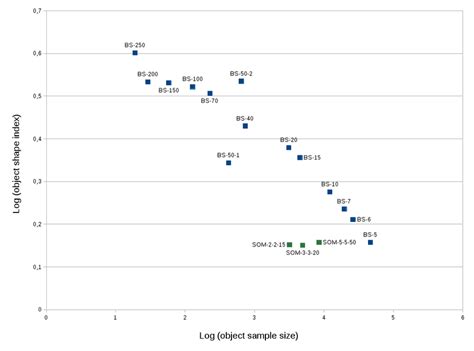 Log Median Of The Object Shape Index The Grid Shape Index Is Not Download Scientific Diagram