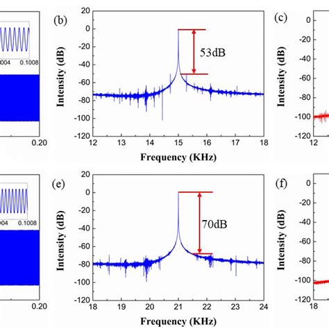 A The Time Domain Output Signal With The Sensor Responding To 15 Khz
