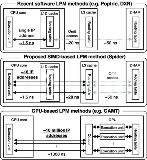 The Architecture Overview Of Recent Lpm Methods Including Poptrie And
