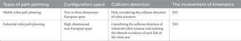 Table 1 From A Survey Of Path Planning Of Industrial Robots Based On Rapidly Exploring Random