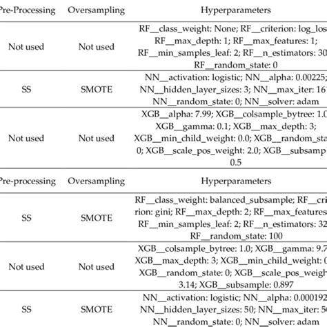 Best Combinations Of Scaling Pre Processing And Hyperparameters Download Scientific Diagram