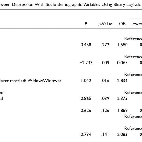 Association Between Depression With Socio Demographic Variables Using Download Scientific