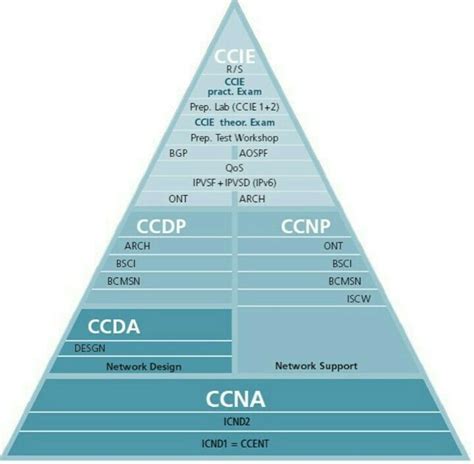 Pin By Quyên Trần On Cisco In 2025 Cisco Networking Cisco Networking Technology Ccna