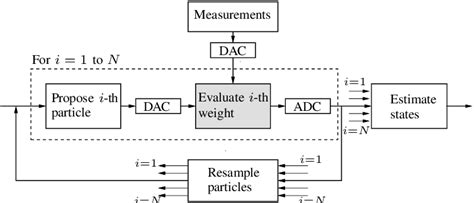Block Diagram Showing Computational Flow In The Particle Filter