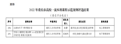 喜报 我校2门课程案例入选2022年重庆市高校一流本科课程示范案例 教务要闻 重庆人文科技学院教务处
