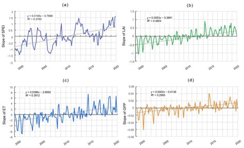 Trends Of Spei A Lai B Et C And Gpp D From 2000 To 2020 P