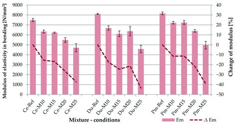 Comparison Of Modulus Of Elasticity In Bending Columns Modulus Of Download Scientific Diagram