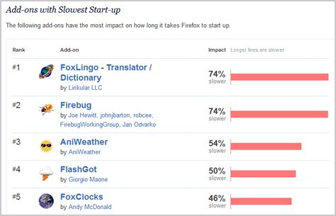 Mozilla Each Firefox Add On Adds 10 To Firefox Startup On Average