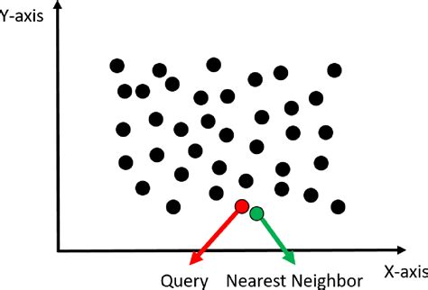 Figure 11 From Efficient Random Projection Trees For Nearest Neighbor Search And Related