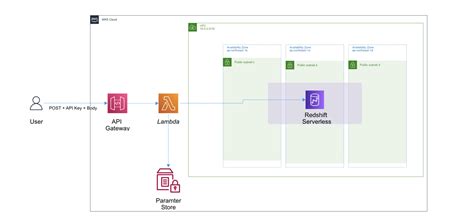 Api Gateway Rest Lambda 非プロキシカスタム統合をserverless Frameworkで実装してみた Developersio