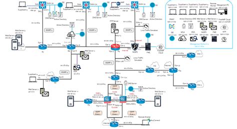 CCIE Security Practice Labs