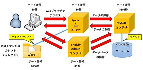 【docker入門】php＋apache＋mysql＋phpmyadminの開発環境コンテナ① docker入門 partⅢ 演習で