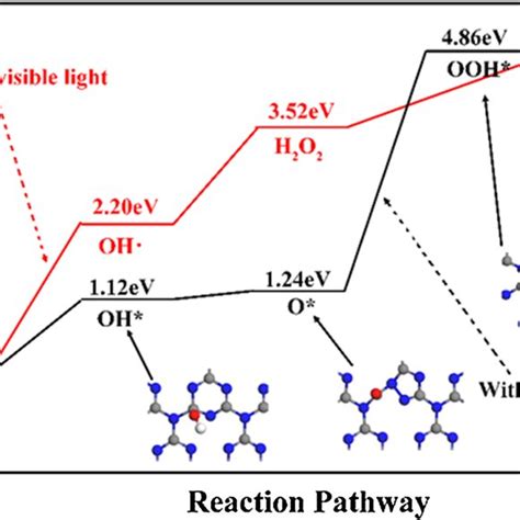 Optimized Geometry Of Intermediates For The Oxygen Evolution Reaction Download Scientific