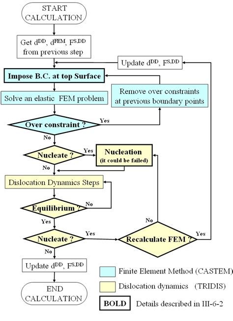 6 Flow Chart Of Calculation Part Of The Main Nanoindentation Algorithm