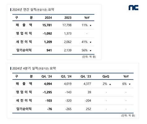 반등 노리는 엔씨소프트 조직 개편하고 글로벌 공략 박차 전자신문