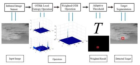 Proposed Small Target Detection System 24 Parameter Analysis