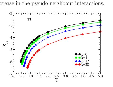 Plot Of Per Particle Excess Entropy S Ex Vs T For K 0 4 12 And 28