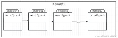 ⑦ Mysql物理存储索引结构andinnodb存储结构mysql 物理存储 Csdn博客